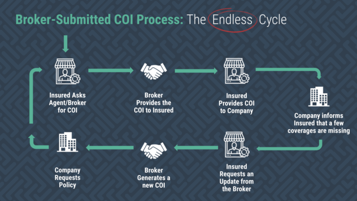 7 COI Submission Tips for Businesses | Evident