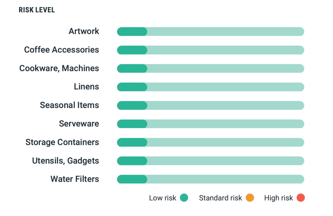 Risk Categories in Retail: What You Need to Know | Evident